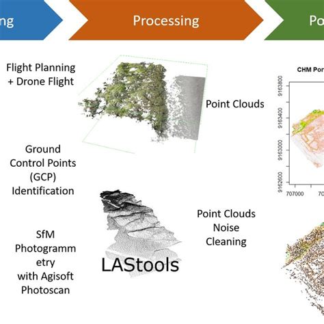 The Workflow To Retrieve Mangrove Biophysical Properties Based On Uav Download Scientific