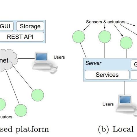 Typical IoT Platform Architectures Source 5 Download Scientific Diagram