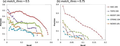 Precision Recall Graphs For Human Complex Prediction Using The Five Download Scientific Diagram