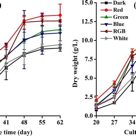 Effects Of Different Colors Of Led Lights Red Green Blue Rgb And Download Scientific