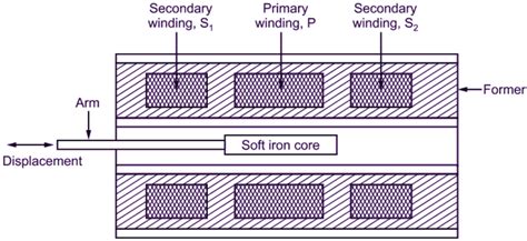 What Is Lvdt Linear Variable Differential Transformer Working