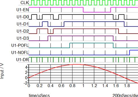Analog To Digital Converter