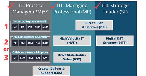 Itil Master The Why And The How