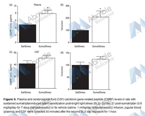 Sumatriptan Succinate Gr 43175 Cas 103628 48 4 Abmole Bioscience