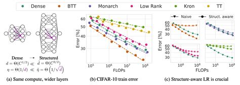 Compute Better Spent Replacing Dense Layers With Structured Matrices