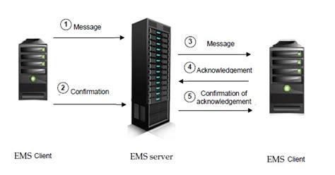 Tibco Ems Tibco Ems Acknowledgement Modes Interview Questions