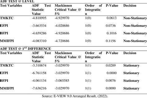 Summary Of Augmented Dickey Fuller Adf Test Download Scientific Diagram