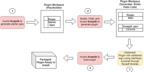 Github Electric Cloud Communityflowpdf Flow Plugin Development