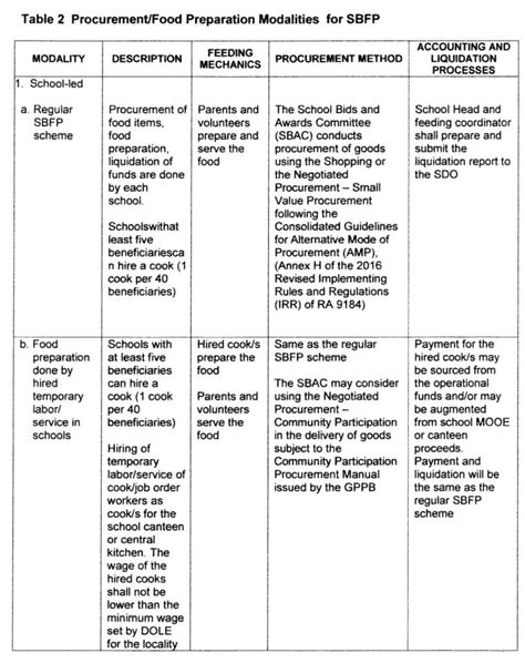 Operational Guidelines On The Implementation Of School Based Feeding