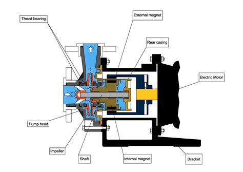 Pump Design Armek
