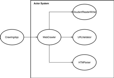 Building Scalable And Resilient Web Application Using Akka By Sanjeev