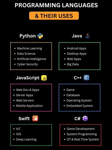 Programminglanguages Technology Innovation Learning Python Java Vishnu Vardhan Reddy Dumpa