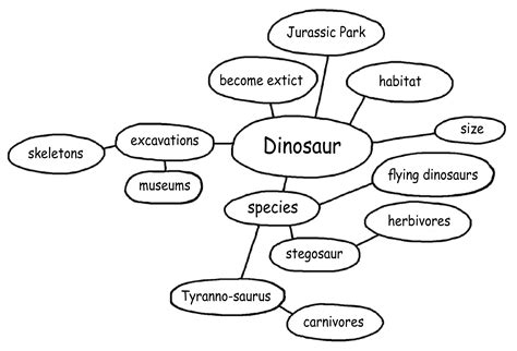 finding ideas text planning with clusters mind maps and little notes