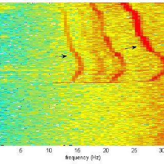 Spectrogram Of The Z Axis Accelerometer Download Scientific Diagram