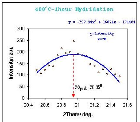 2 Nd Order Of Polinomial Interpolation On A Peak Plane Of Suspected