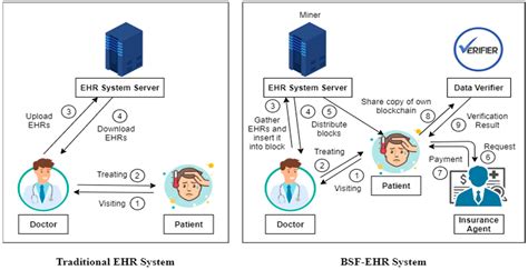 Sensors Free Full Text Bsf Ehr Blockchain Security Framework For Electronic Health Records