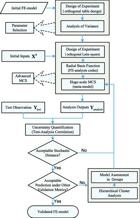 Flow Chart Of The Stochastic Validation Logic Download Scientific Diagram