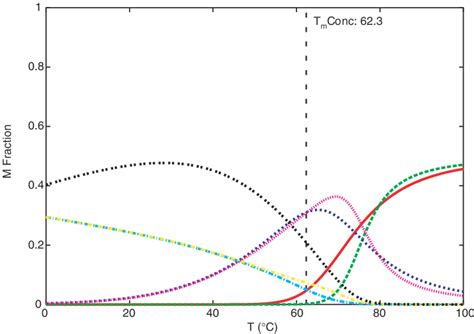 A Typical Concentration Plot Resulting From The Simulation Of MM Of Download Scientific