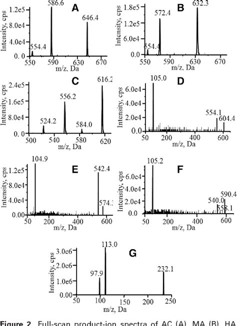 figure 2 from ultra fast lc esi ms ms method for the simultaneous