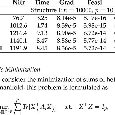 Numerical Results On The Heterogeneous Quadratics Minimization