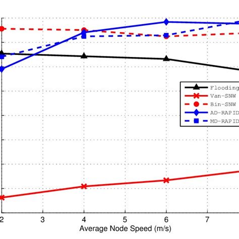 Delivery Ratio As A Function Of The Packet Generation Rate Per Node At