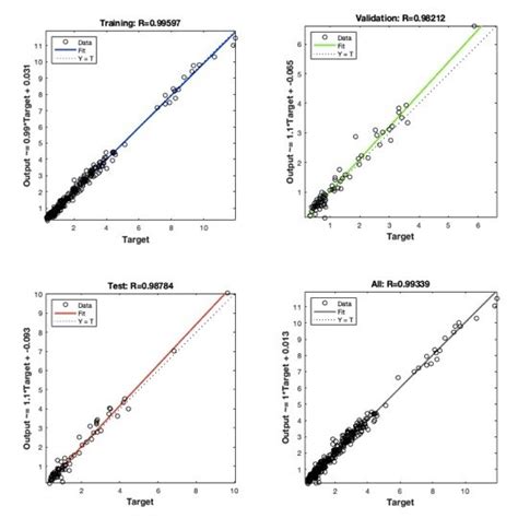ann regression charts for training subset validation subset testing