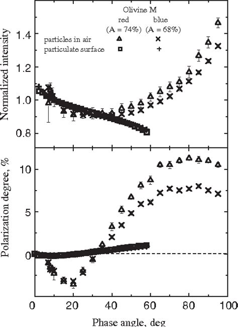 Figure 22 From Comparative Studies Of The Reflectance And Degree Of