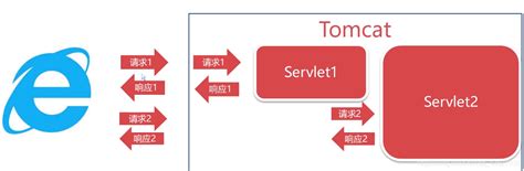 Javaweb之请求转发与响应重定向原理及使用实现登陆验证与请求转发内容javaweb Csdn博客