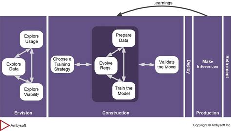 The Machine Learning Lifecycle An End To End Look