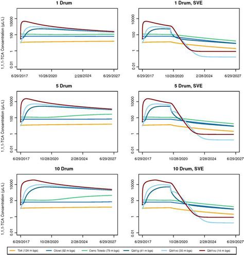 Simulation Results For 1 1 1trichloroethane TCA Concentration At Download Scientific Diagram