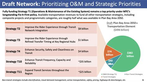 New Mtc Connected Network Plan Maps Show Transit Improvements Around The Region — Seamless Bay Area