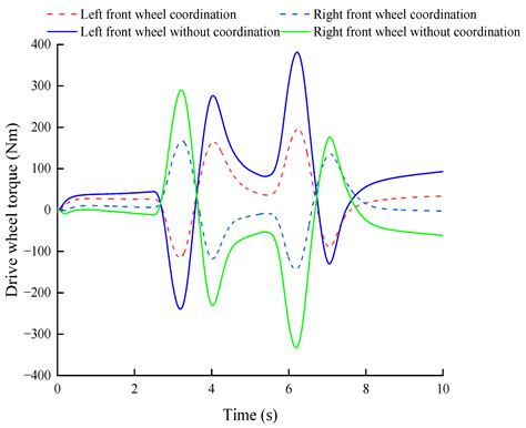 Research On Collaborative Control Of Differential Drive Assisted Steering And Active Front