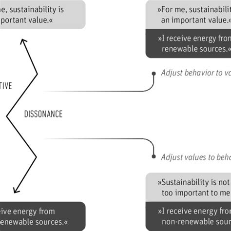 Theory Of Cognitive Dissonance Download Scientific Diagram
