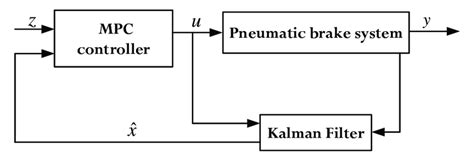 The Principle Of Mpc Applied To The System Download Scientific Diagram