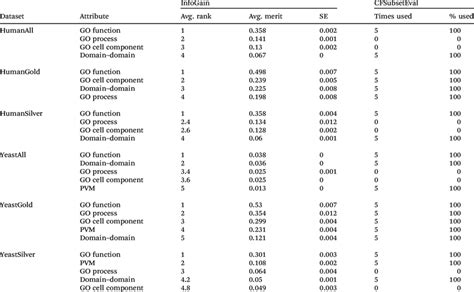 The Results Of Feature Importance Evaluation Download Table
