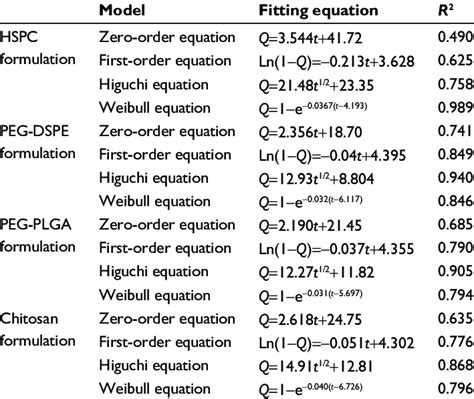 Parameters And Determination Coefficients Of The Linearization Of Vs