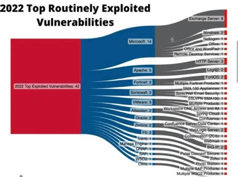 7 Key Findings From Cisas Top Routinely Exploited Vulnerabilities