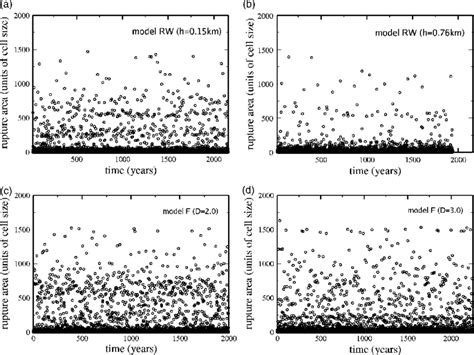 earthquake sequences rupture area vs time for four simulations with