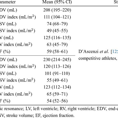 Normative Cmr Values For Male Endurance Athletes Download Scientific Diagram