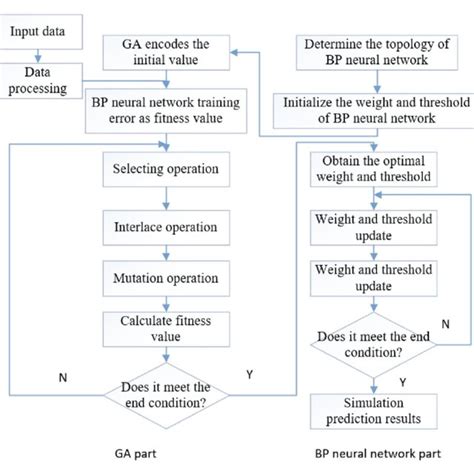 Flow Chart Of The Neural Network Algorithm Optimized By The Genetic Download Scientific Diagram