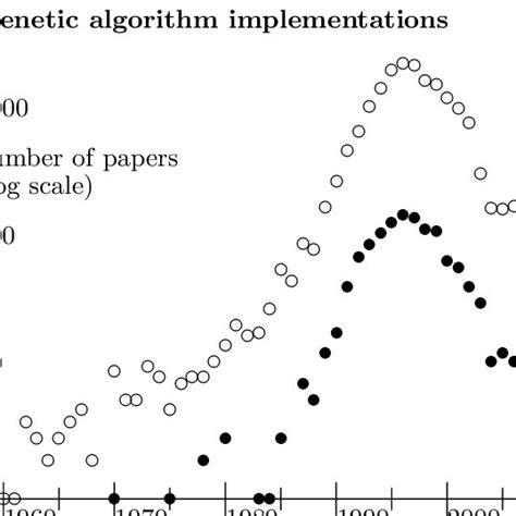 1 The Number Of Papers Applying Genetic Algorithm Implementations