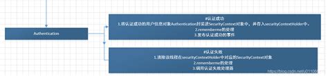 Spring Security的认证和授权流程spring Security认证和授权流程 Csdn博客