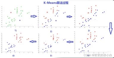 Python实现聚类分析和数据降维 古月居