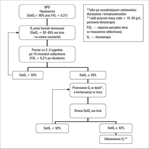 Oxygen Therapy Algorithm In BPD Based On Criteria Proposed By Nievas Download Scientific