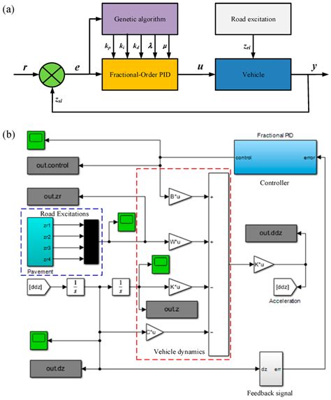 Schematic Diagram Of Control Structures A Genetic Download