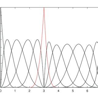 Pyramids For B Spline Basis Download Scientific Diagram