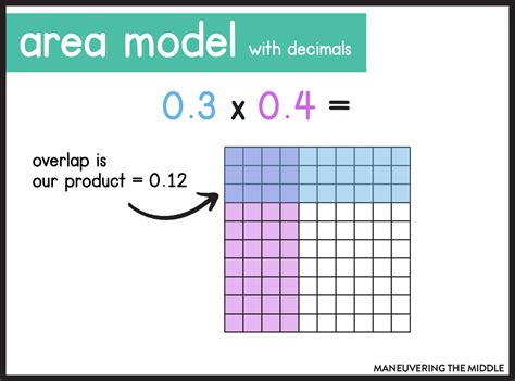 6 Strategies For Multiplying Decimals Maneuvering The Middle