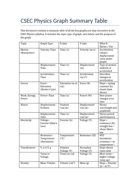 Csec Physics Graph Summary Table Pdf Acceleration Pressure