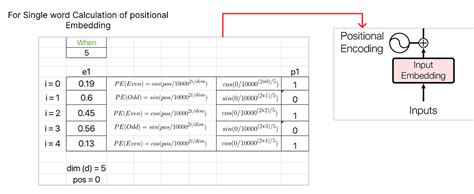 understanding transformers a setup by step math example generative ai