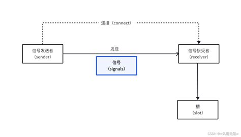 Qt5142 探秘qt信号槽奥秘 让对象间通信如虎添翼linux Qt信号槽底层 Csdn博客